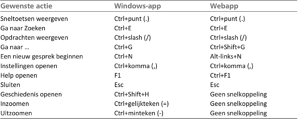 Sneltoetsen in Teams - COMPUTER CREATIEF